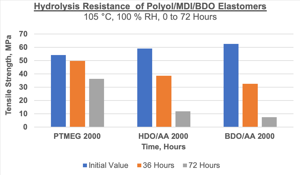 High Performance Cast Polyurethane Elastomers based on PTMEG, MDI, and BDO